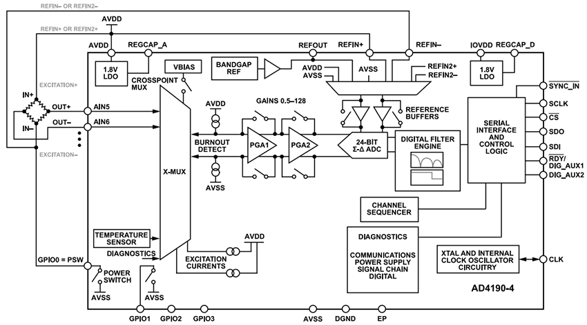 AD4190-4 Low-Noise Precision Sigma-Delta ADCs - ADI | Mouser