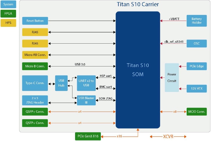 Titan S10 Evaluation Kits (EVKs) - Terasic Technologies | Mouser