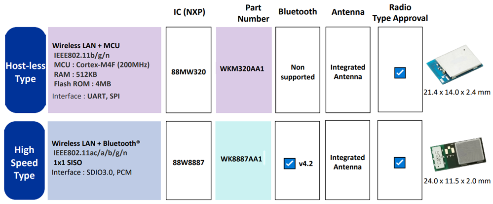 WKM320AA1 CPU Embedded Wireless LAN Blank Module - Kaga FEI | Mouser