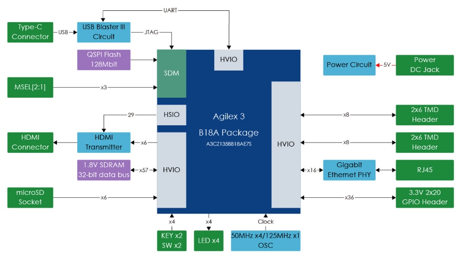 Atum Nios® V Starter Kit - Terasic Technologies | Mouser