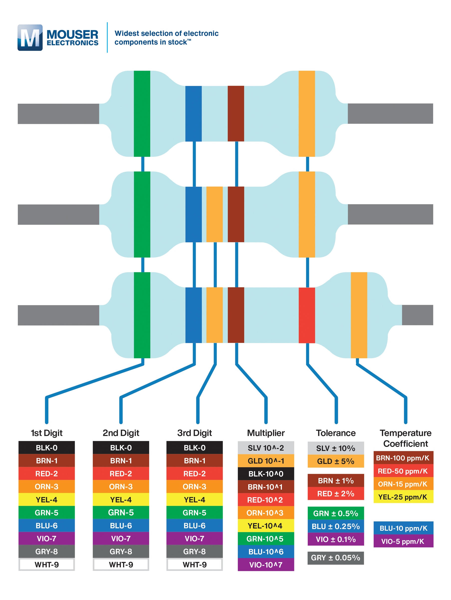 Resistor Colour Code Calculator | Mouser South Africa